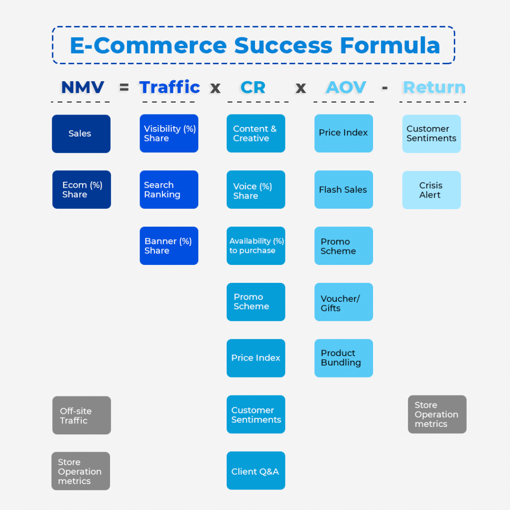 E-commerce Intelligence Solution - YouNet ECI