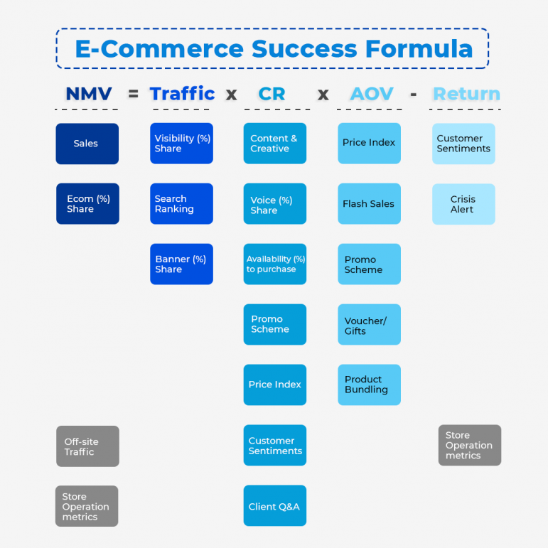E-commerce Intelligence Solution - YouNet ECI