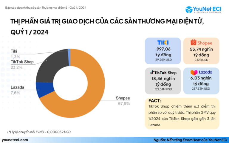Báo cáo doanh thu các sàn thương mại điện tử Q1/2024 - YouNet ECI